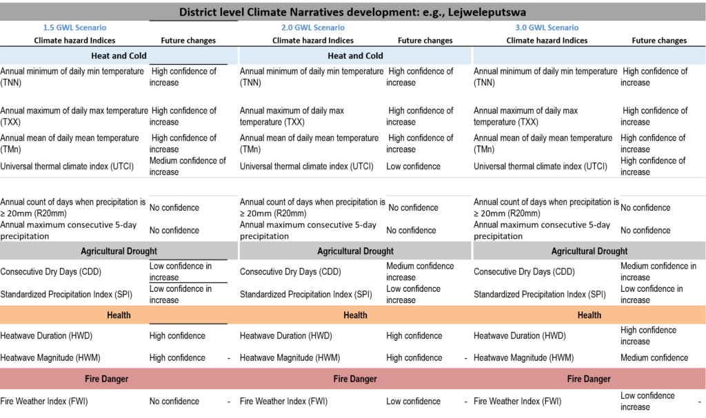 Climate Narratives – Free State Climate Change Information System